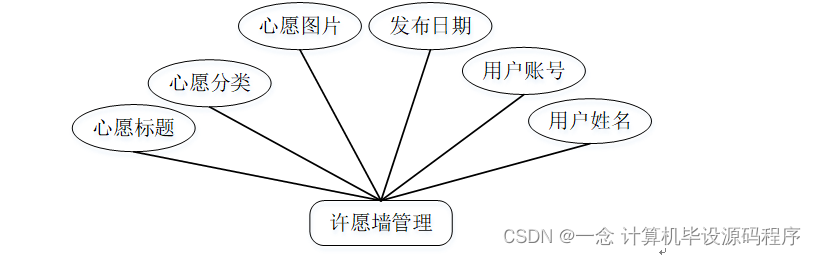 java-jsp基于Vue智能化许愿墙w3c88[独有源码]如何找到适合自己的毕业设计的指南_vue许愿-CSDN博客