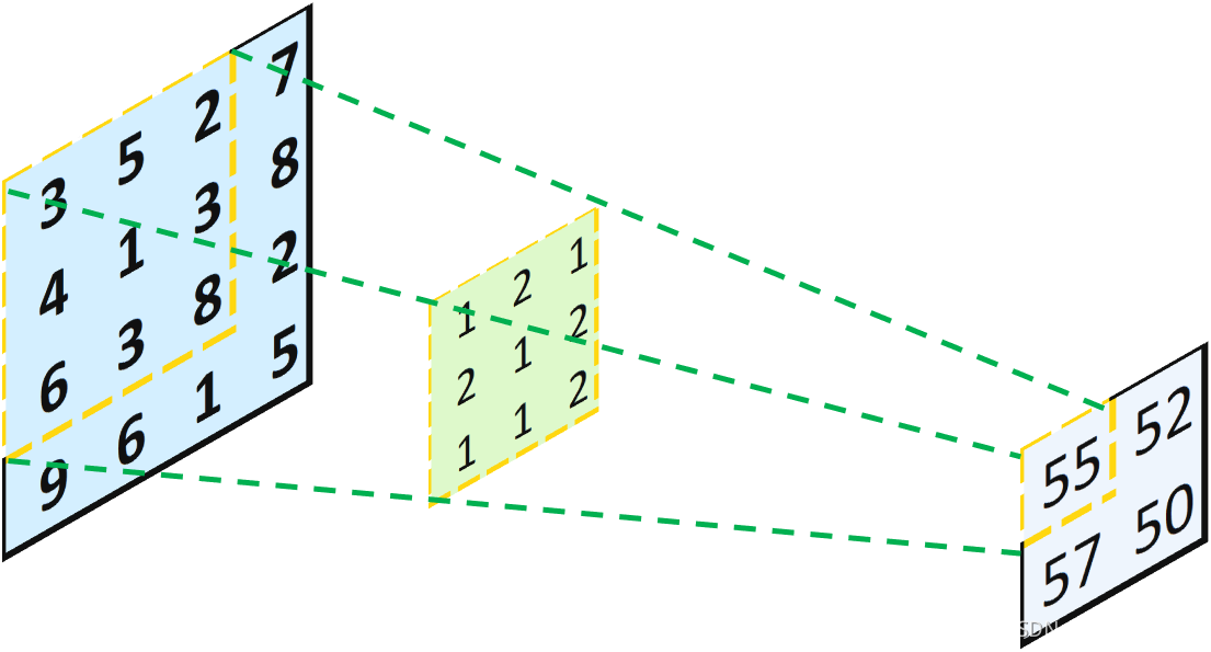 反卷积transposed Conv Deconv Csdn博客 