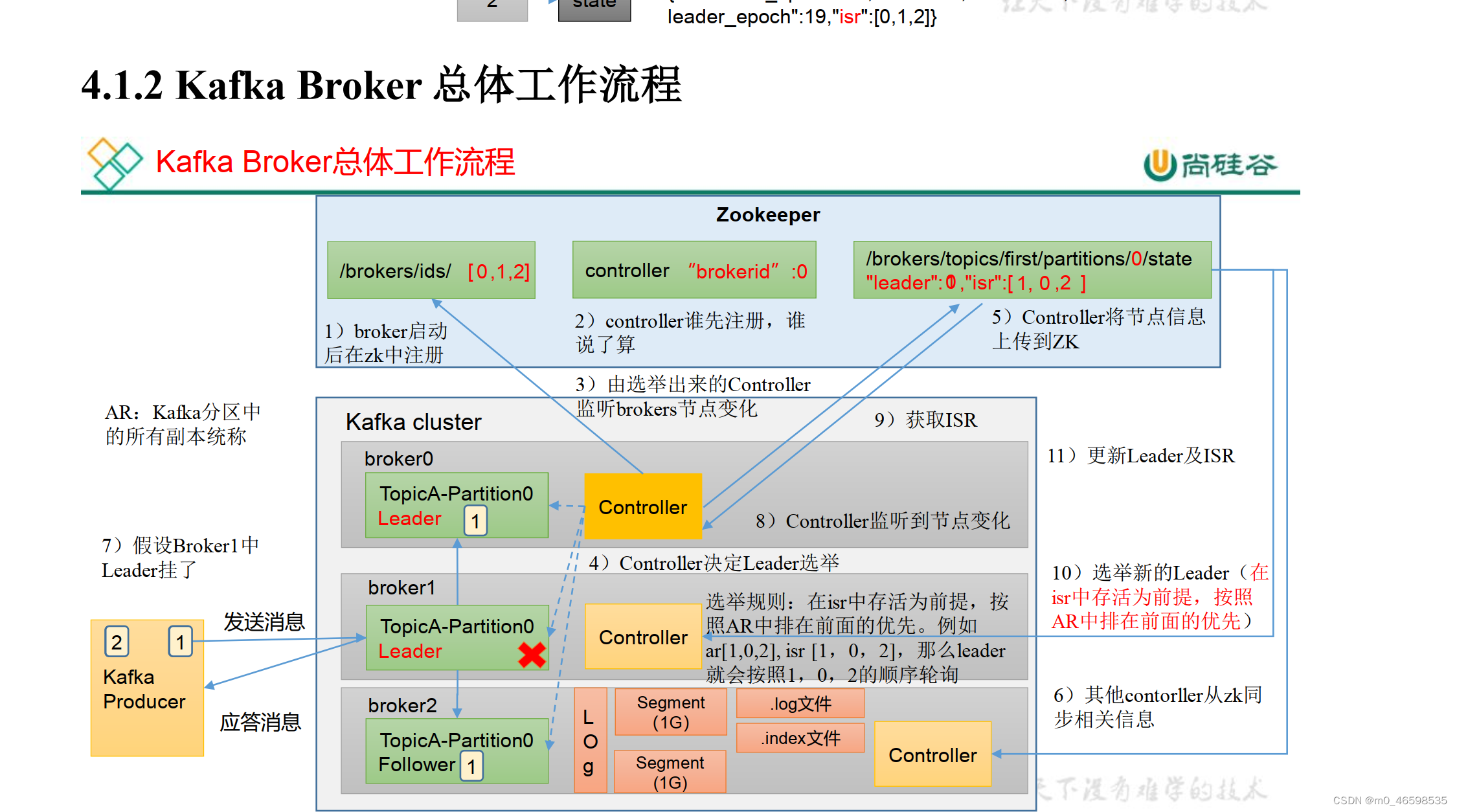 Kafka 4 Csdn博客 