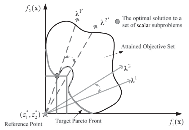 论文解读：MOEA/D with Adaptive Weight Adjustment_均匀分布的权重向量-CSDN博客