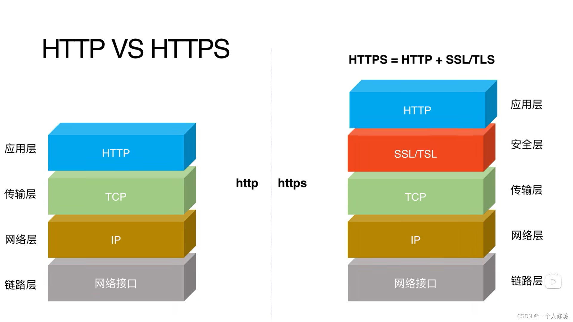 【1】HTTPS的工作原理-CSDN博客