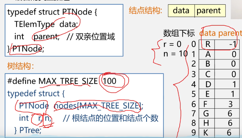 【3月第四周学习记录】数据结构与算法王卓 第五章树和二叉树 树和森林（存储结构篇） Csdn博客