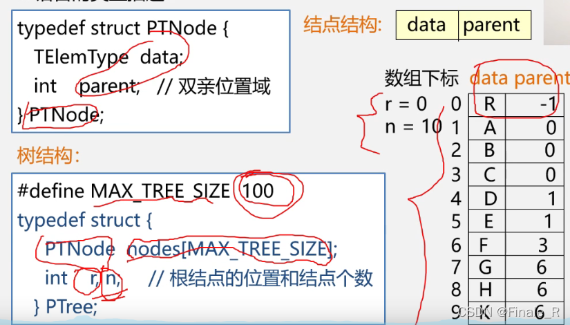 【3月第四周学习记录】数据结构与算法王卓 第五章树和二叉树 树和森林(存储结构篇) Csdn博客