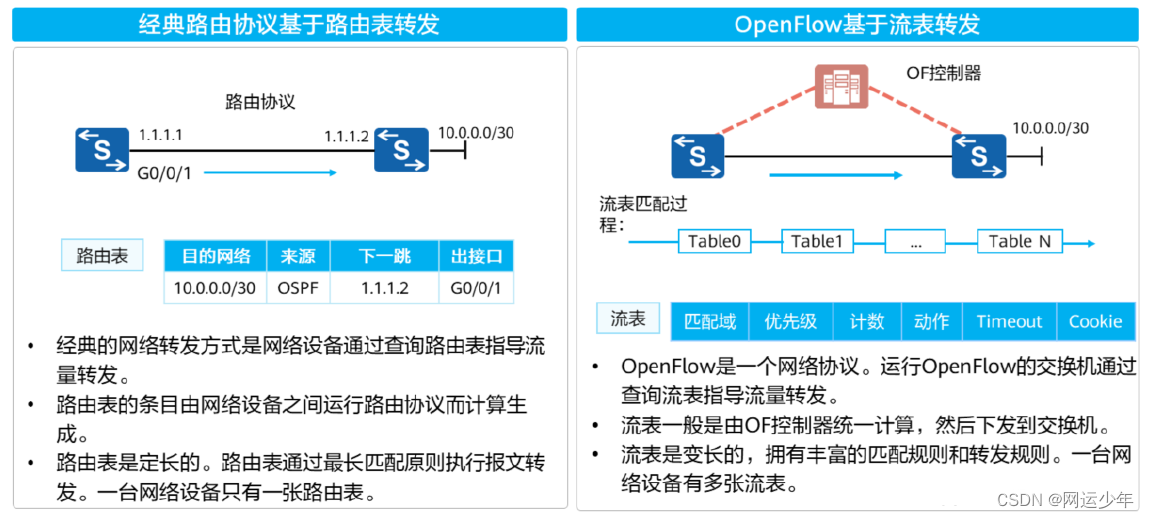 一、软件定义网络（SDN）-CSDN博客