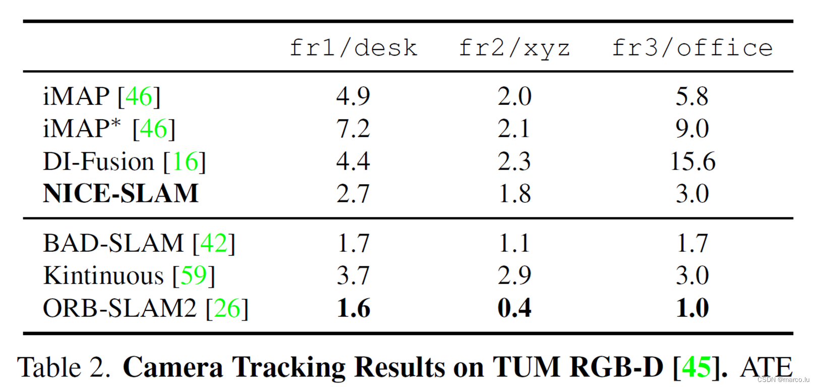【论文阅读】NICE-SLAM: Neural Implicit Scalable Encoding for SLAM_nice slam-CSDN博客