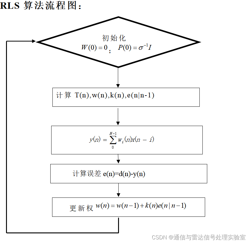 RLS和LMS自适应滤波算法原理与实现仿真_自适应滤波器仿真-CSDN博客