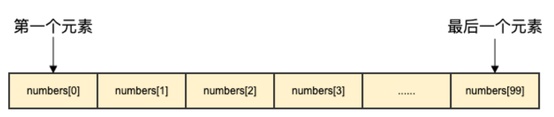 Golang 学习八（go 数组）golang 创建数组 Csdn博客