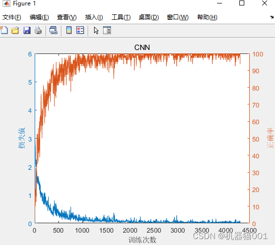 matlab的2DCNN、1DCNN、BP、SVM故障诊断与结果可视化_svm和1dcnn 哪个看更复杂-CSDN博客