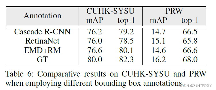【Person Search】AAAI2022：Exploring Visual Context for Weakly Supervised Person Search-CSDN博客