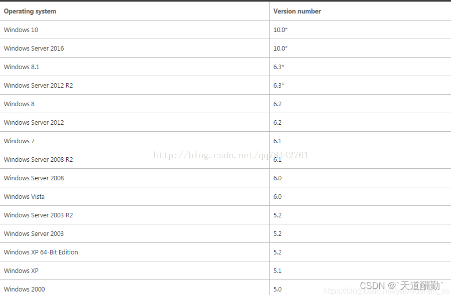 Windows 获取系统版本信息_windows版本信息 api csdn-CSDN博客