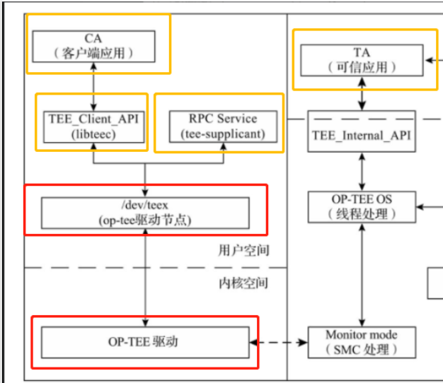 【CA-TA实战系列九】安全驱动OP-TEE（华为tzdriver）-CSDN博客