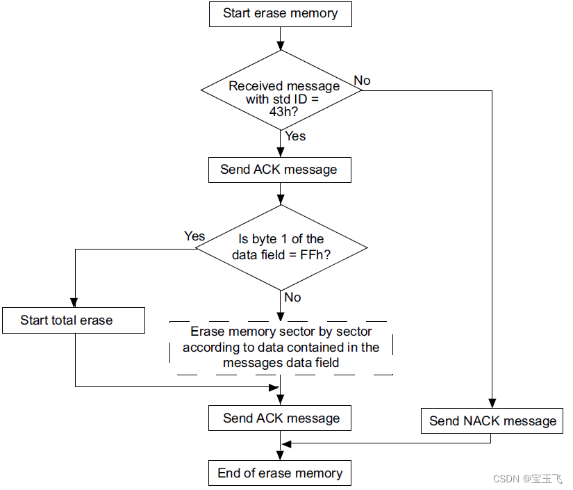 STM8基于CAN协议bootloader实现方案_can bootloader-CSDN博客