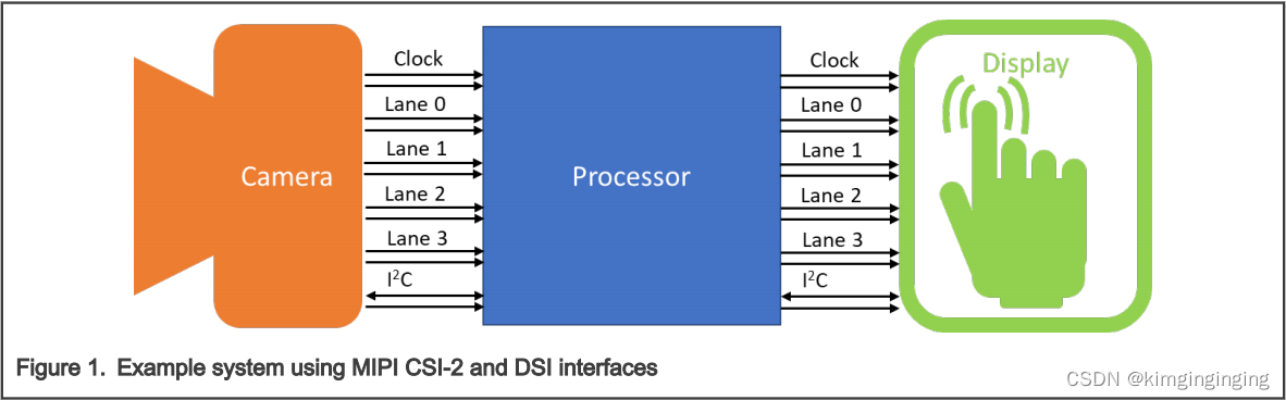 自动驾驶中camera方案（二）MIPI-CSI2详解_mipi csi2-CSDN博客