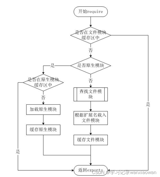 Nodejs面试官:说说 Node 文件查找的优先级以及 Require 方法的文件查找策略nodejs 怎么更改require的查找