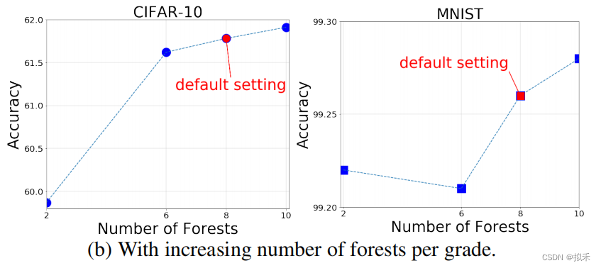 【论文精读】Deep Forest: Towards an Alternative to Deep Neural Networks-CSDN博客