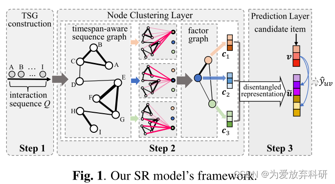 推荐系统——factorial User Modeling With Hierarchical Graph Neural Network For Enhanced Sequential