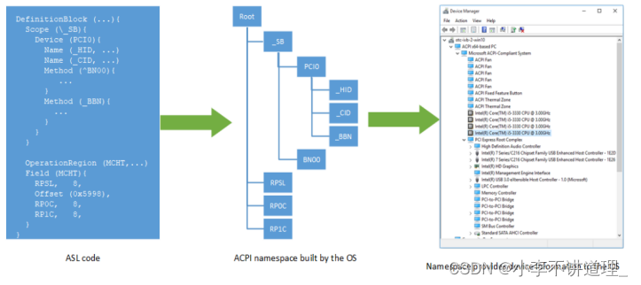 Advanced Conﬁguration and Power Interface (ACPI)的详解_acpi的数据结构-CSDN博客