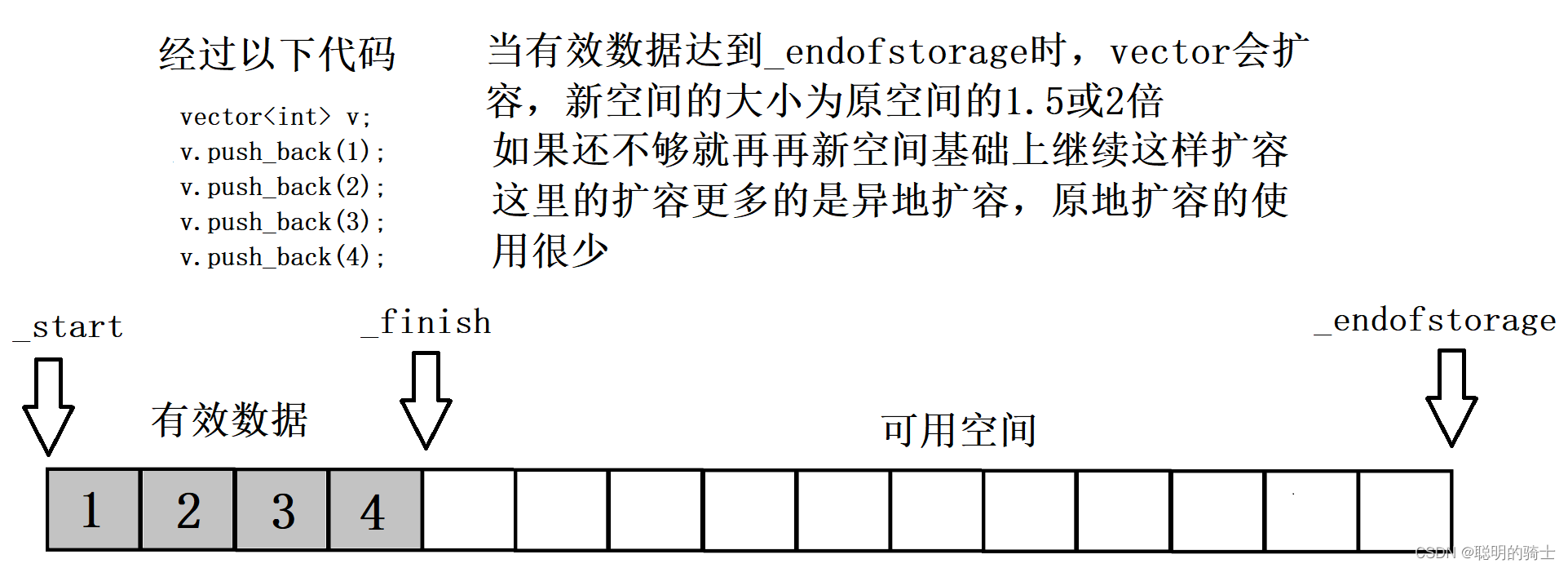 Vector类的模拟实现 Csdn博客 