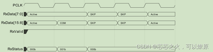 PIPE Interface解析之Clock Tolerance Compensation & Error Detection ...