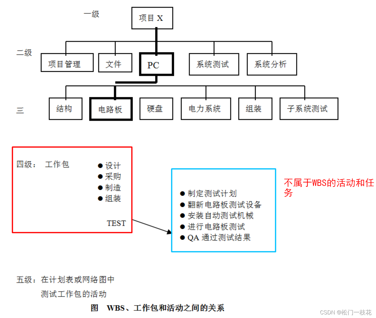 WBS中的工作包_wbs工作包-CSDN博客