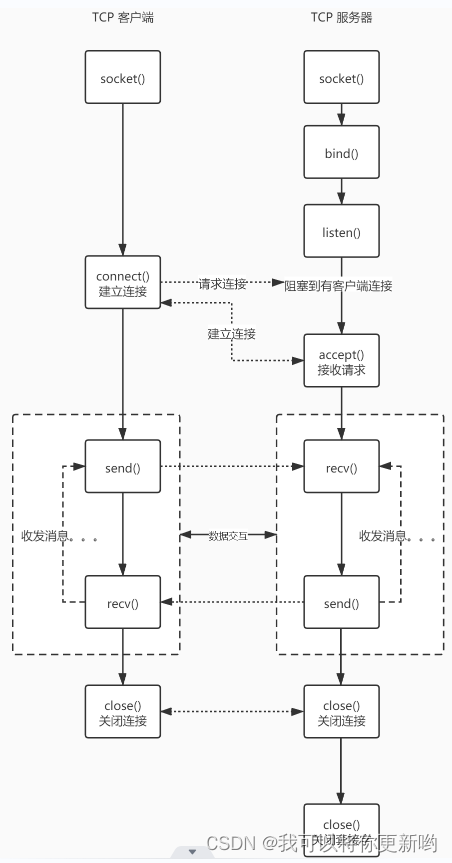 基于tcp协议的套接字、服务端加上通信循环的套接字、tcp协议的套接字、基于udp协议的套接字、黏包现象、解决粘包问题 Struct Tcp Udp粘包 Csdn博客