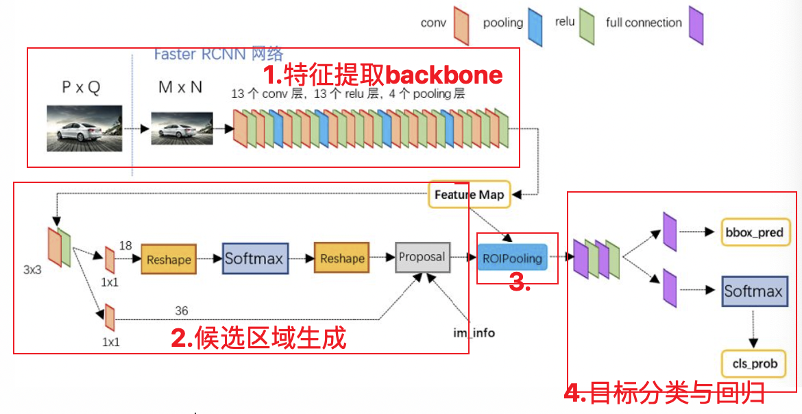 深度学习：目标检测｜Faster-RCNN原理_fastrcnn检测原理-CSDN博客