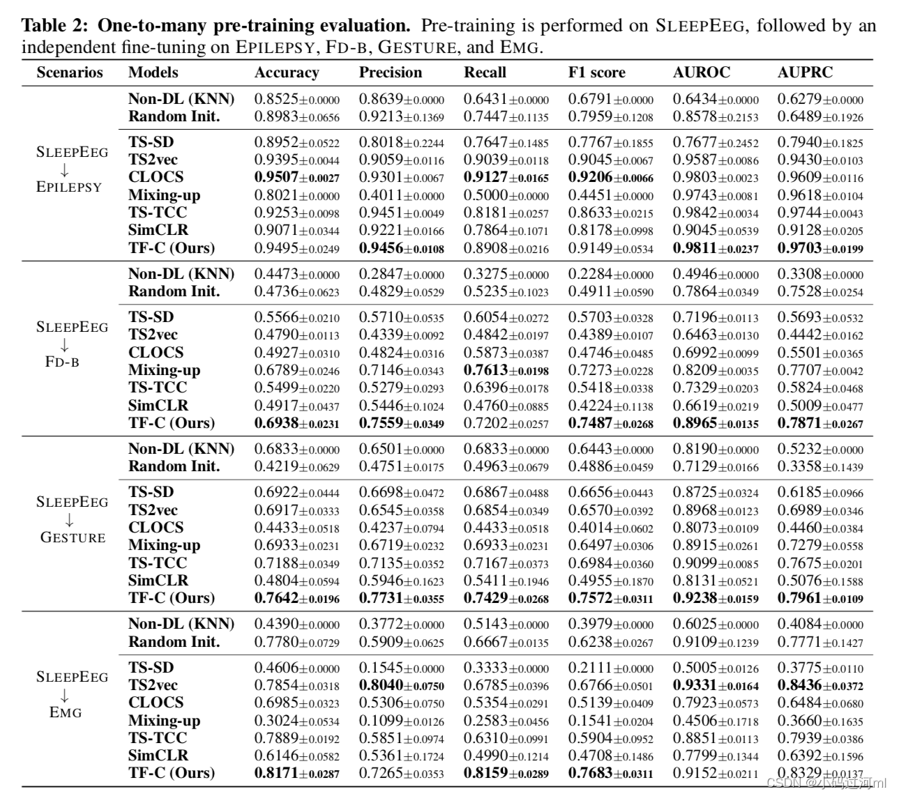 【论文阅读】2022 Self-Supervised Contrastive Pre-Training for Time Series via Time-Frequency ...