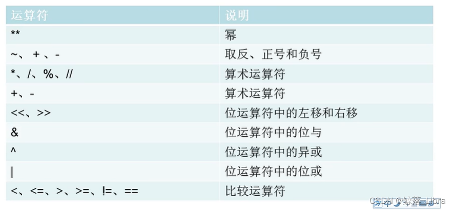 python学习笔记2----数据类型_python 二进制数-CSDN博客