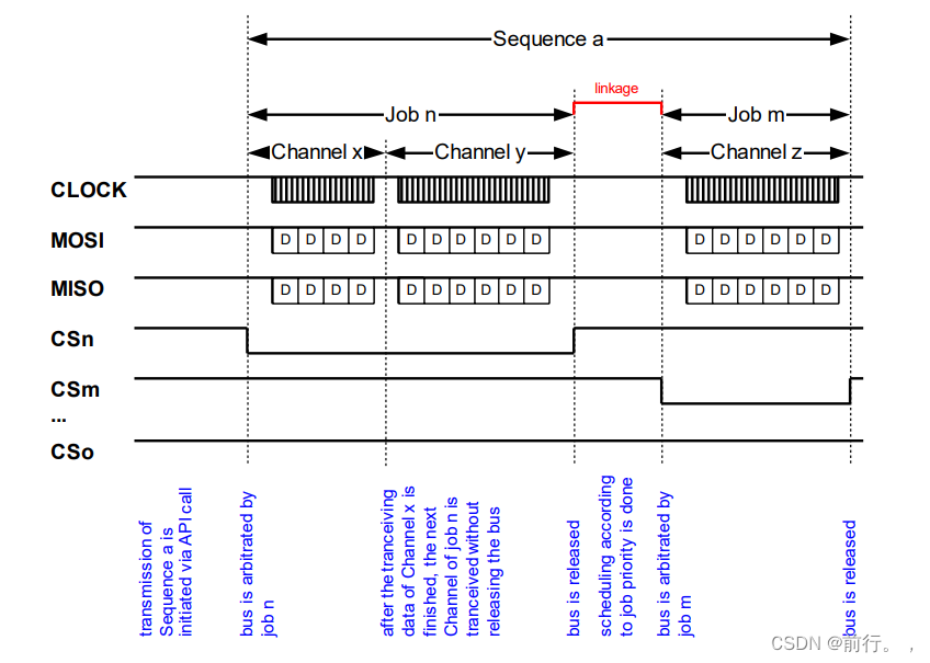 【CP AUTOSAR】Spi Driver分析和使用_spi eb和ib的区别-CSDN博客