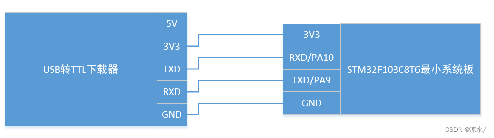 使用usb转ttl下载器将固件烧写到stm32f103c8t6最小系统板中keil使用usb转ttl烧录cx Csdn博客 9117