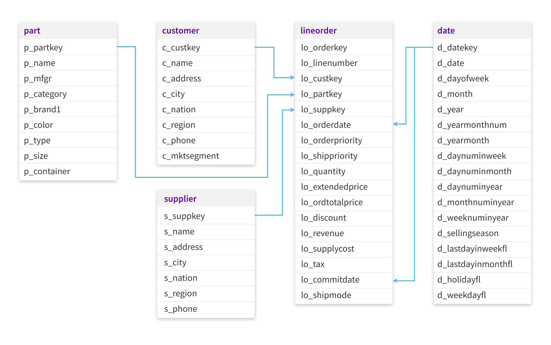 TPC-C 、TPC-H、TPC-DS和SSB测试基准（Benchmark）介绍_tpc测试集-CSDN博客