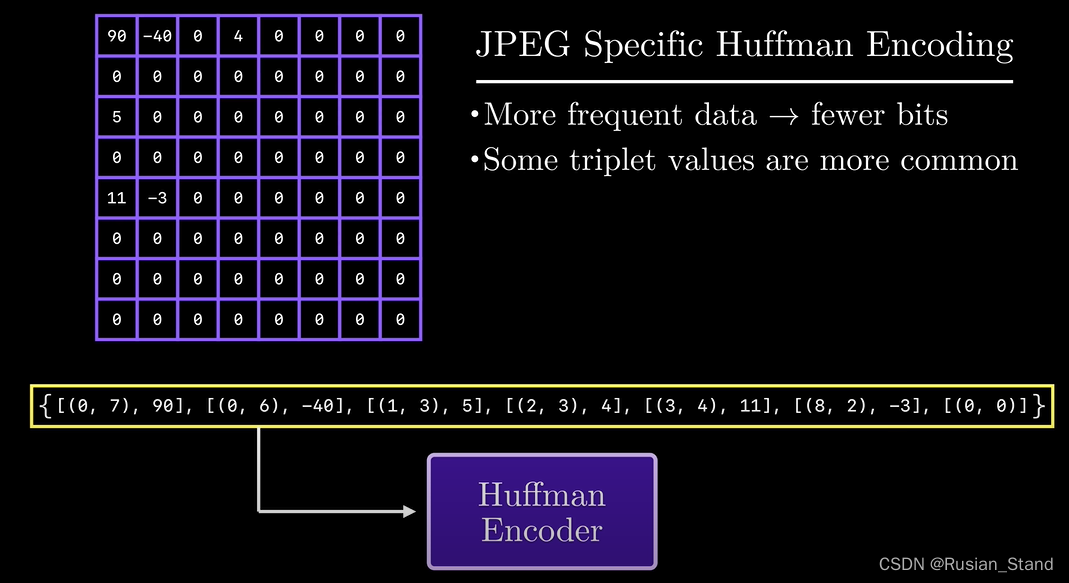 图像的spatial domain 和 frequency domain 图像压缩-CSDN博客