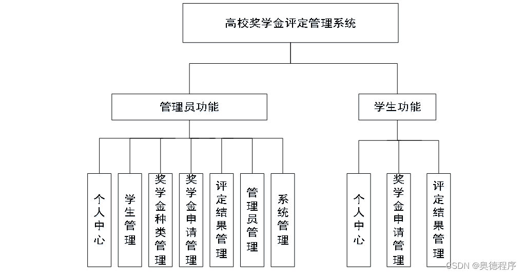Javajspssm高校奖学金评定管理系统【2024年毕设】 Csdn博客