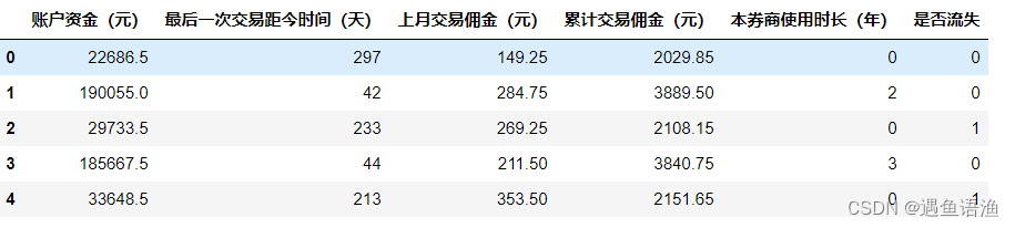客户流失预警模型的iv值计算股票客户流失数据 Csdn博客 