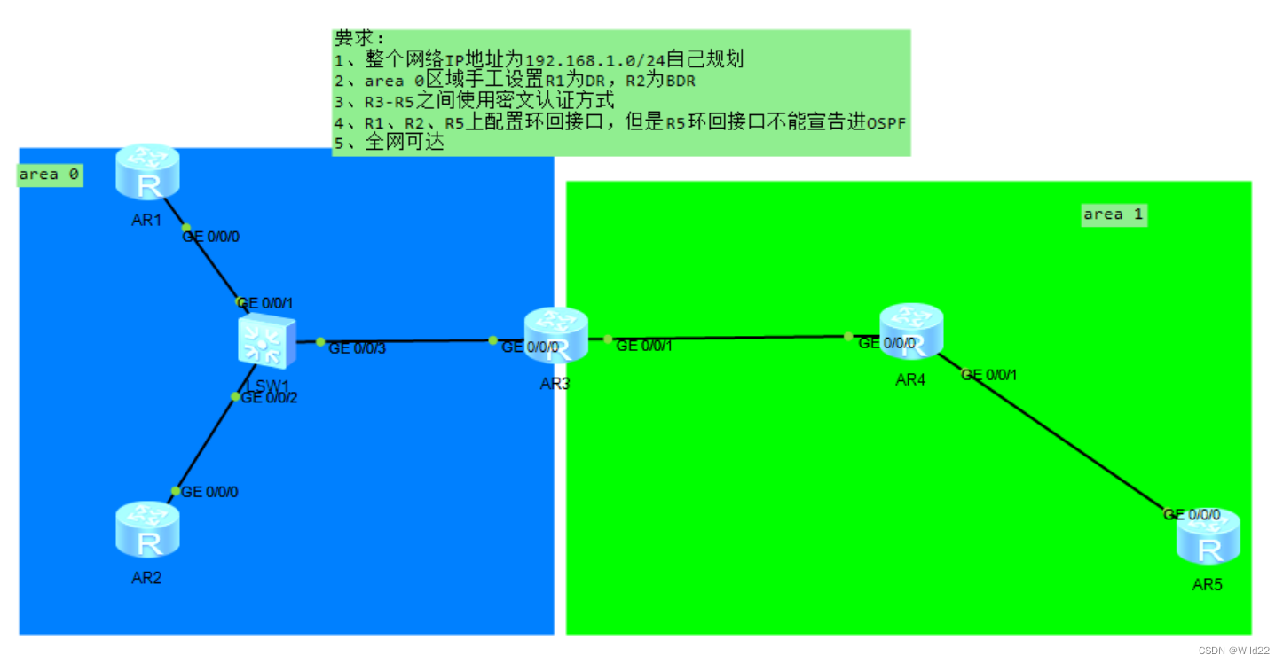 ospf实验-CSDN博客