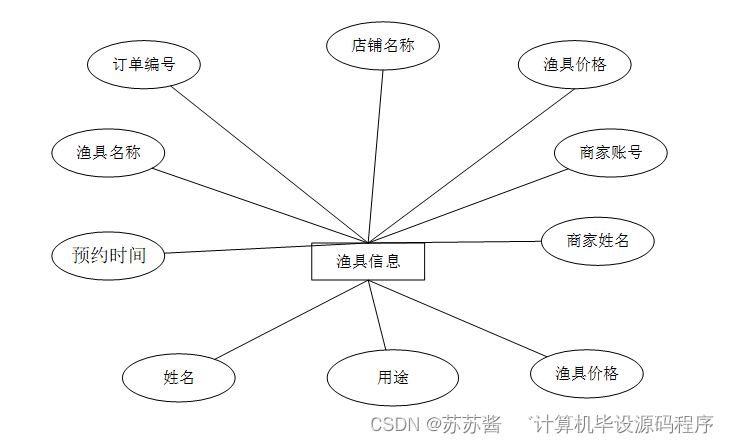 计算机毕业设计springboot基于java的渔具管理系统4zvc39【附源码】渔具租赁管理系统的选题意义 Csdn博客 
