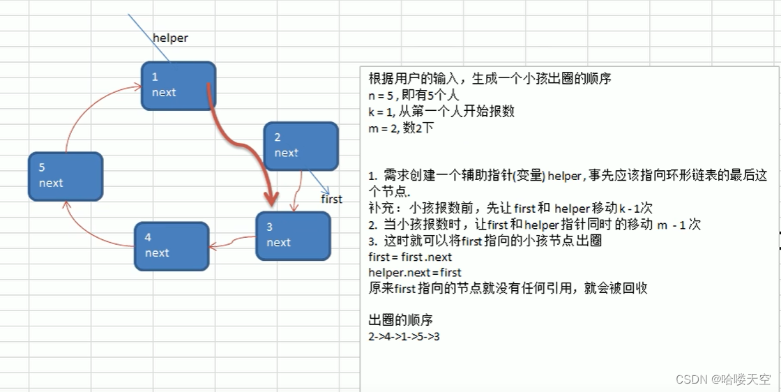 06单向循环链表解决约瑟夫问题 Csdn博客