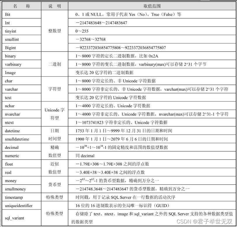 Transact Sql 语法元素之数据类型transact语句 Csdn博客