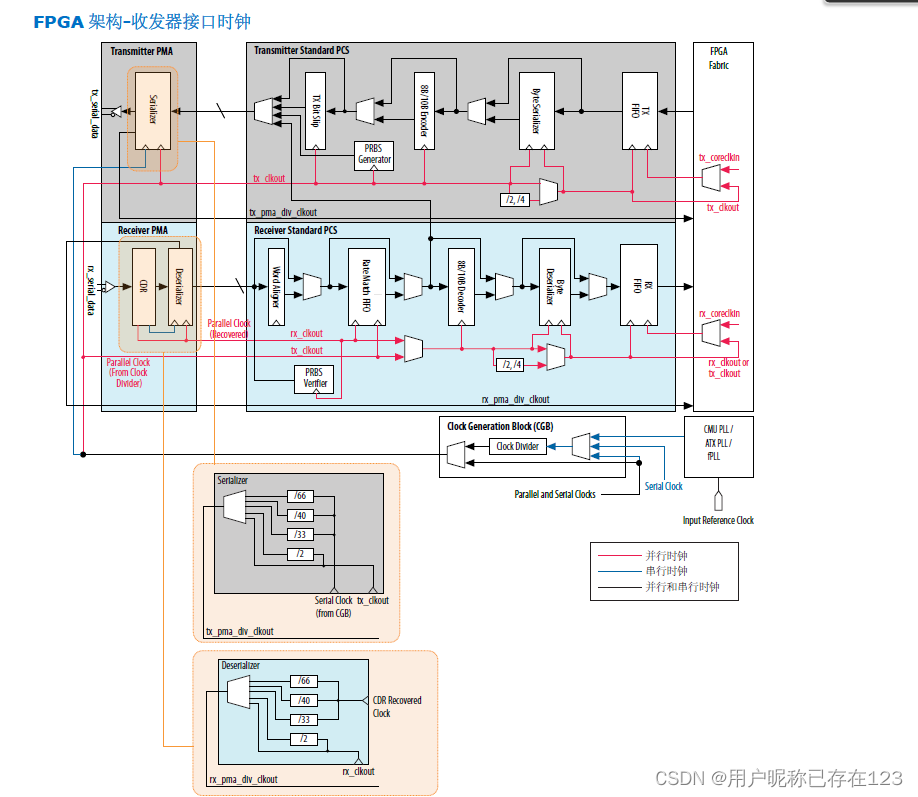 intel FPGA 收发器简介_rx rx fifo功能-CSDN博客