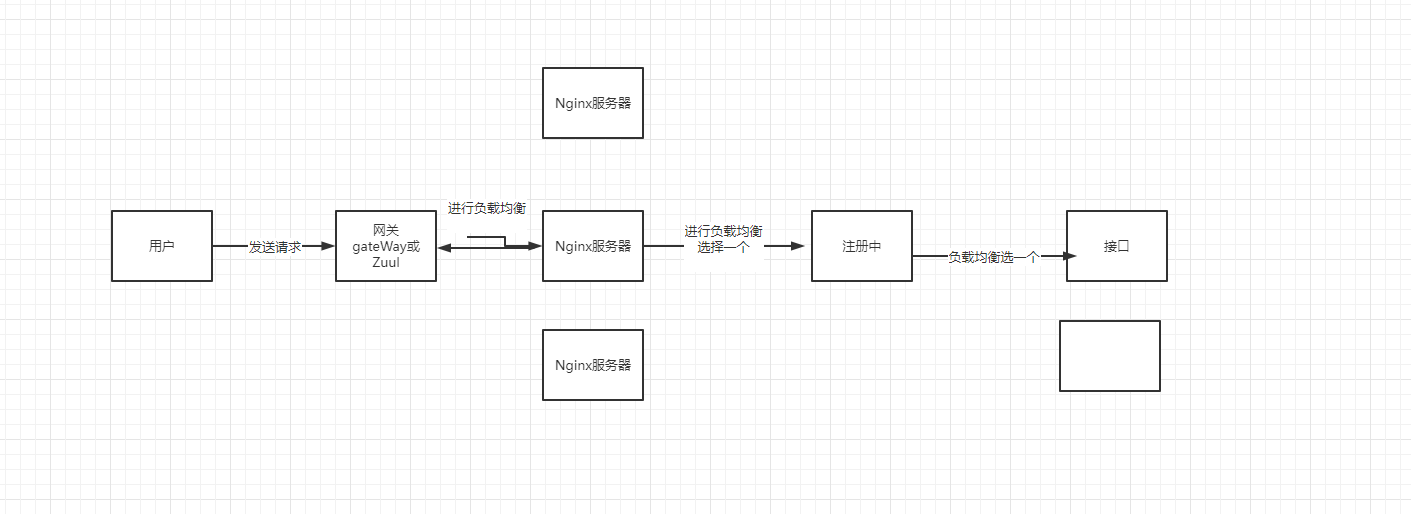 网关 nginx ribbon 三个 负载均衡的关系_ribbon负载均衡和nginx负载均衡和gateway负载均衡-CSDN博客