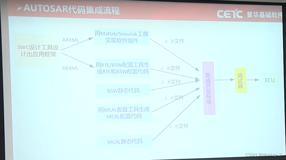 什么是Autosar ? Classic Autosar 与 Adaptive Autosar的区别 ?-CSDN博客