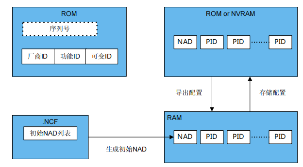 LIN总线协议详解9（信号处理、配置、识别和诊断）_lin nad-CSDN博客