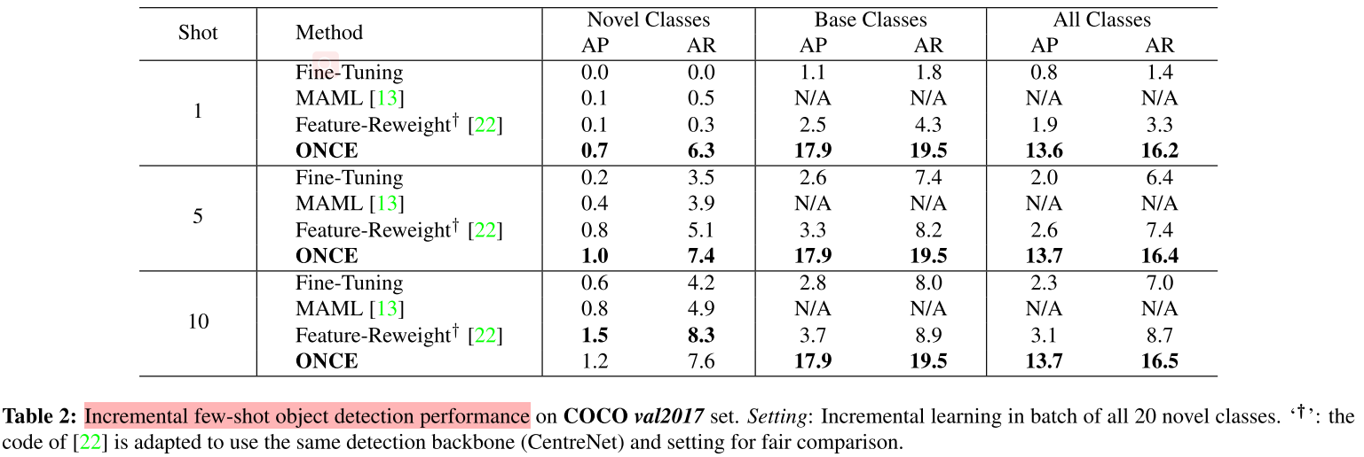 论文阅读《Incremental Few-Shot Object Detection》_incremental few-shot object detection via knowledg ...