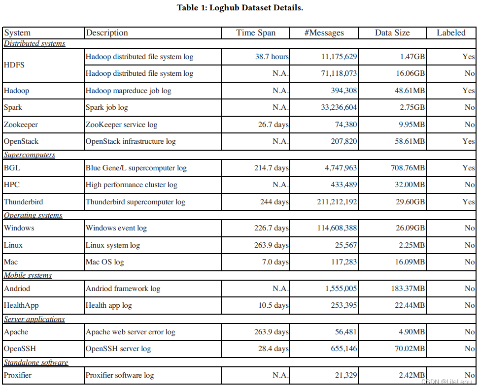 【日志异常检测】loghub相关内容_loghub: a large collection of system log datasets -CSDN博客