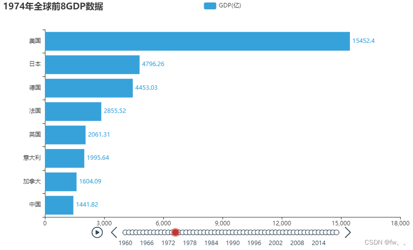 1996 2019各国gdp变化动态柱状图python1960 2019全球gdp数据csv Csdn博客 