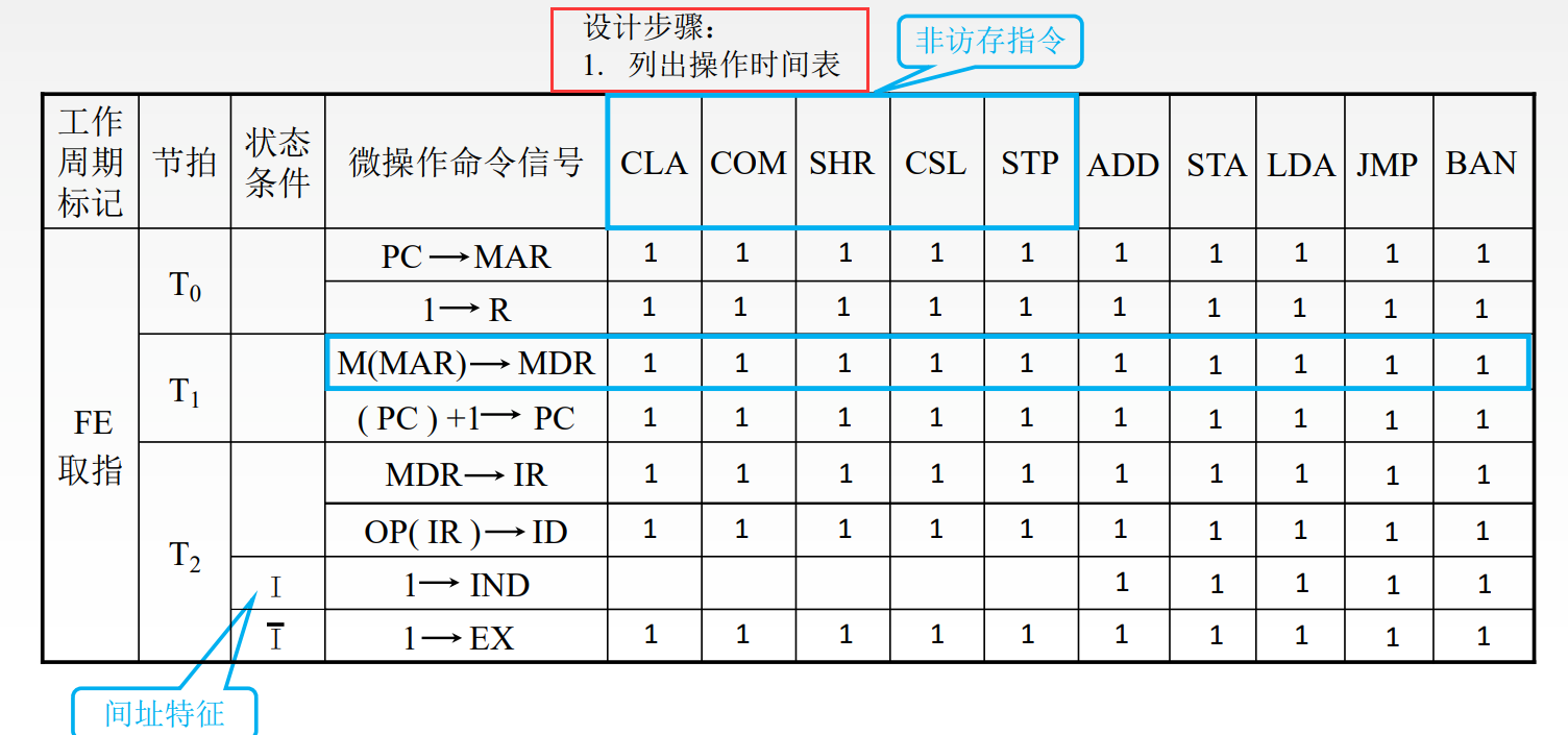 中央处理器（CPU）—— 控制器的功能和基本原理（硬布线控制器（CU））_cu214控制器-CSDN博客