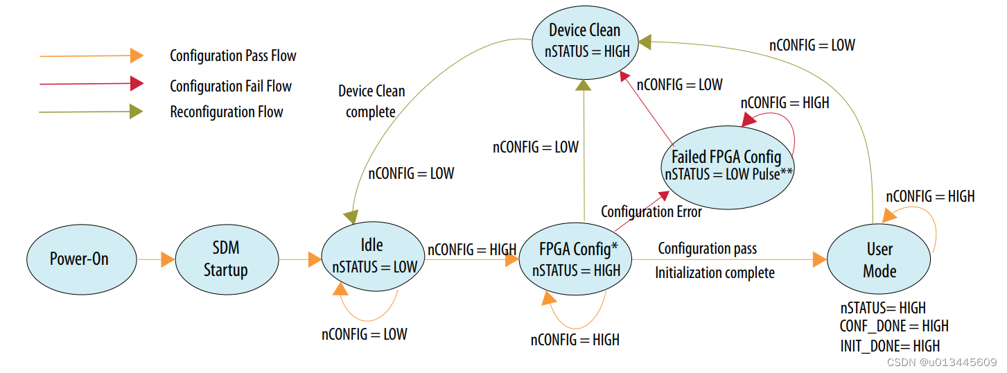 Inter FPGA配置管理SDM(Secure Device Manager)与配置理解_sdm depression fpga-CSDN博客