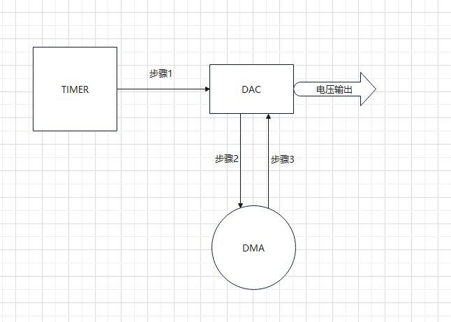 GD32 DAC+TIMER+DMA实现正弦波_dg32f103 dac输出正弦波-CSDN博客