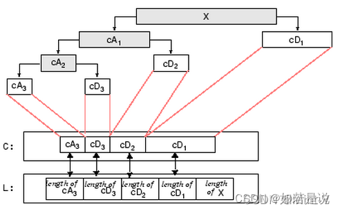 利用pywt库对信号进行滤波，保留中心频段信号_pywt.wavedec删掉某一部分频率-CSDN博客