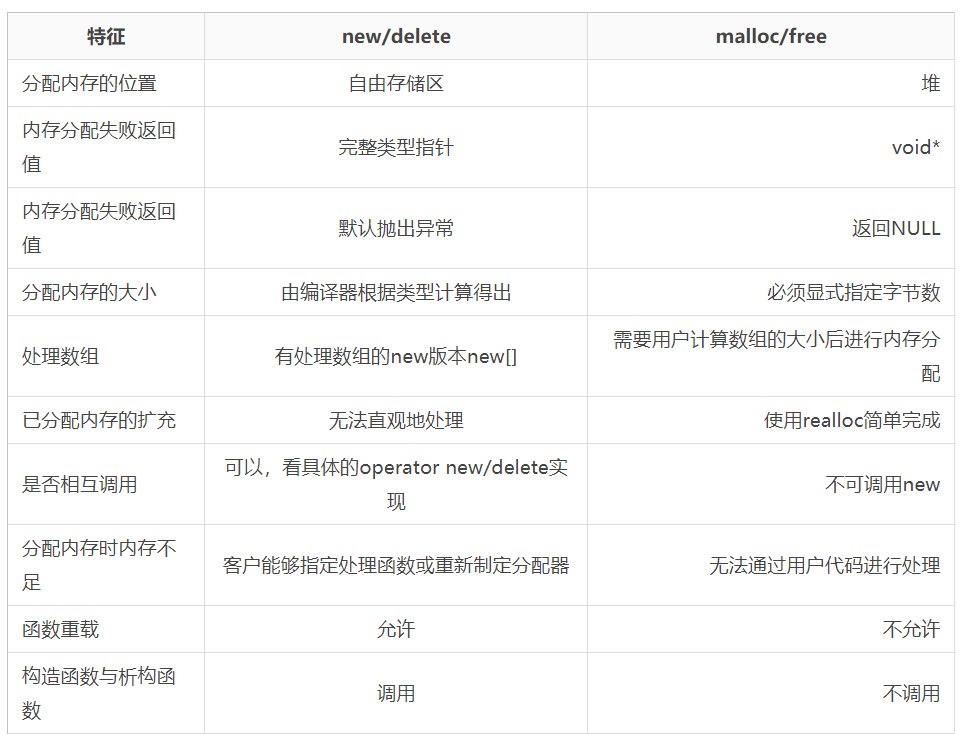 new和malloc的区别_分配大块内存用new还是malloc好-CSDN博客